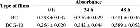 Cell Viability Results From Mtt Assay Of Vero Cells On Bc Control And