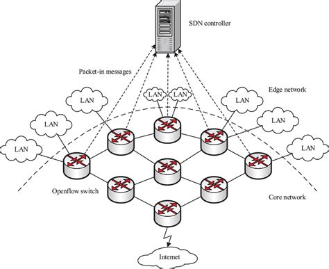 A Typical Openflow Network Scenario Download Scientific Diagram