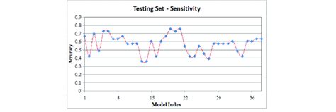 Sensitivity Of Machine Learning Models For Testing Subset Download