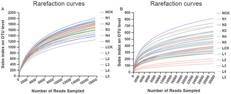 Rarefaction Curves Of Individual Soil Samples A Bacteria B