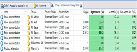 3316 Statistical Output From A Coding Comparison Query Showing Cohen S