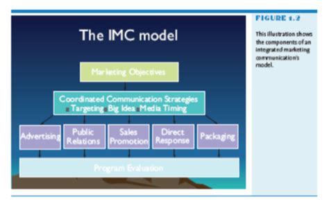 Ch 1 Intro To Pr Flashcards Quizlet