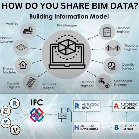 Bim Bim360 Bimmanagement Bimcoordination Ifc Revitbim Bimservices Bimsoftware