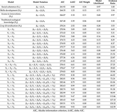 Ranked Models For Multimodel Inferences Of Predictors Of Subsistence