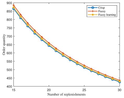 Development Of A Fuzzy Economic Order Quantity Model Of Deteriorating