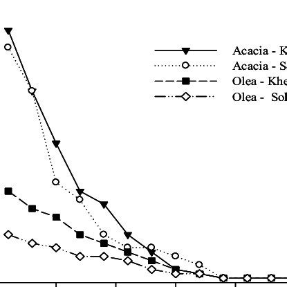 The Relationship Between Stem Density And Stem Diameter Of A