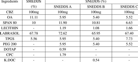 Smedds And Snedds Dispersions Download Table