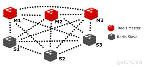 Redis 适配arm Redis Arm架构 Ganmaola的技术博客 51cto博客