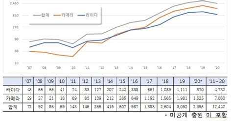 자율주행차용 카메라·라이다 특허출원 급증10년간 37 증가