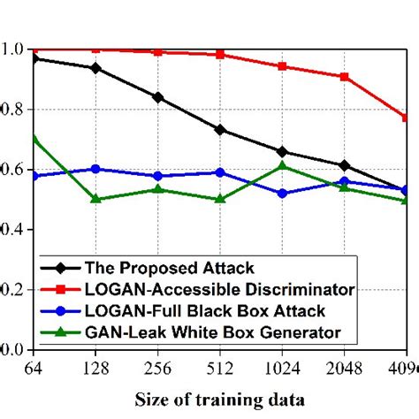 Comparison Of Different Attacks Execution Time Versus Different Sizes Download Scientific