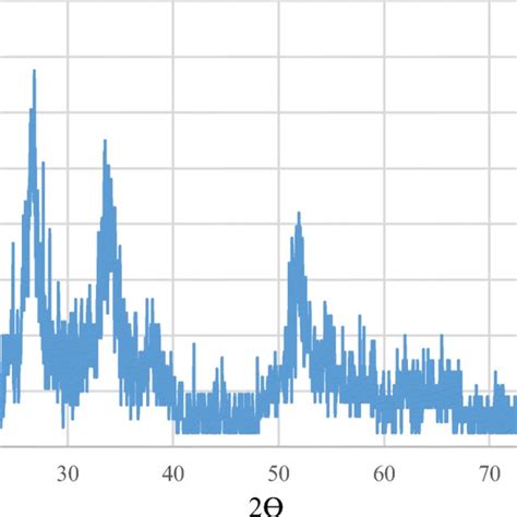 Ft Ir Spectrum Of A Thymus Vulgaris L And B Biosynthesized Sno2