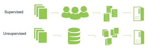 Contextual Machine Learning Its Classified Econtext