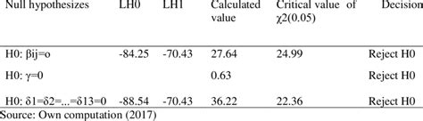 Generalized Likelihood Ratio Tests Of Hypothesis For The Parameters Of