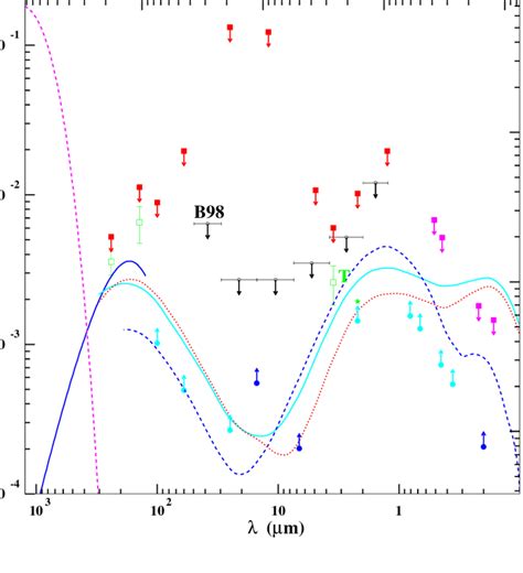 Spectrum Of The Extragalactic Background Light With Initial