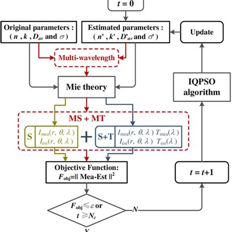 Schematic Diagram Of The Inverse Process Download Scientific Diagram