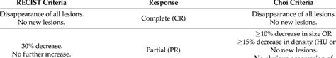 comparison of response criteria for gists download scientific diagram
