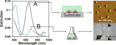 Fabrication Optical Characterization And Structural Characterization