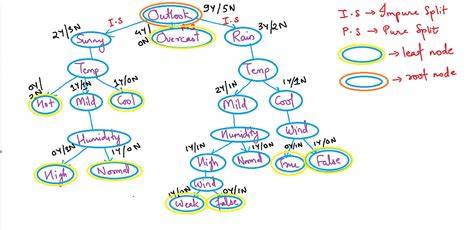 Pre Pruning And Post Pruning In Decision Trees A Comprehensive Guide By Abhishek Jain Medium