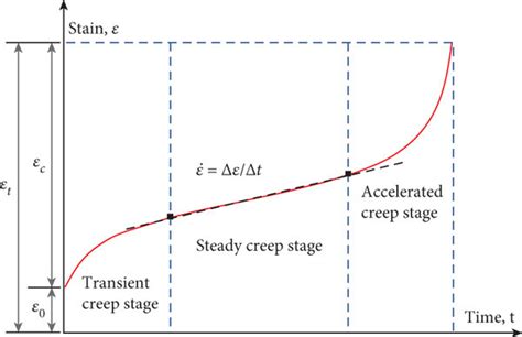 Typical Creep Curve Of Rock Material Download Scientific Diagram