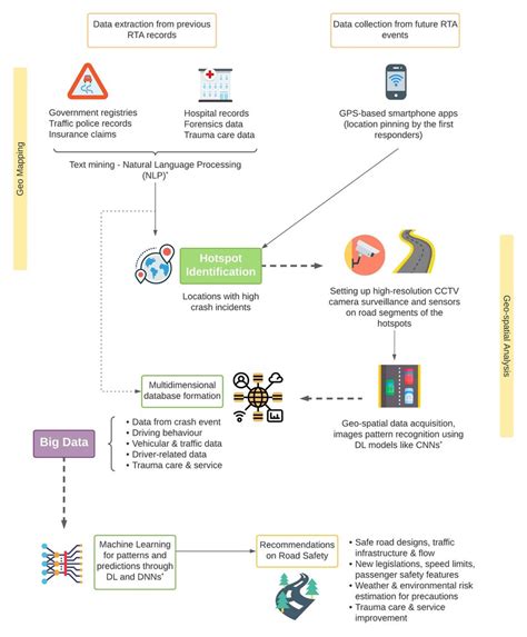 Model For Road Safety Management Utilizing The Artificial Intelligence