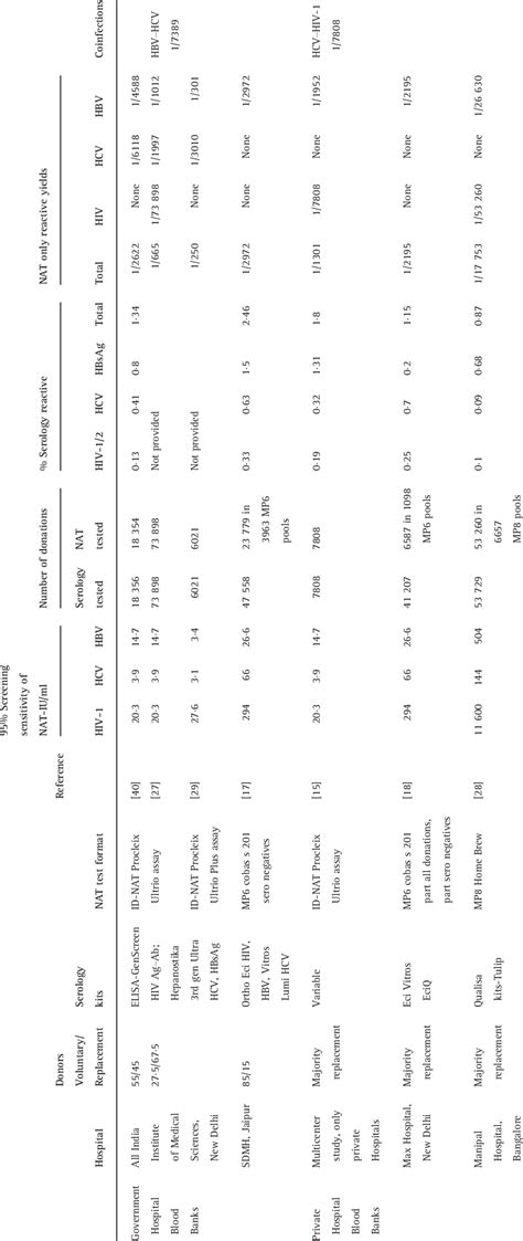 Comparison Of Serology And Nat Reactives In Id Nat And Mp Nat Testing