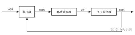 简单正弦特性数字锁相环的verilog实现（基于xilinx Fpga及vivado仿真工具）——无线通信同步技术基础 知乎