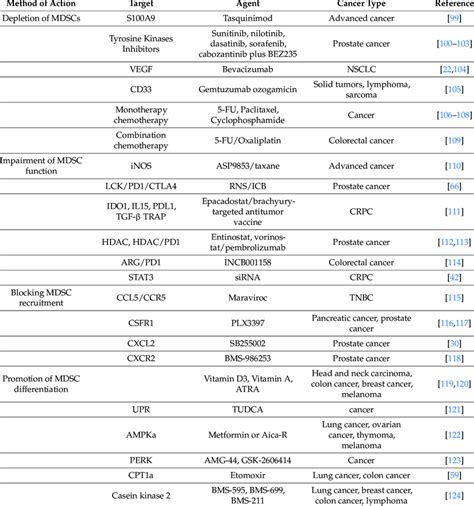 Summary Of Current Strategies Proposed To Target Mdsc Mediated