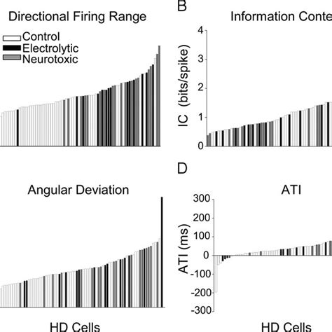 A D Plots Showing The Directional Firing Range A Information Download Scientific Diagram