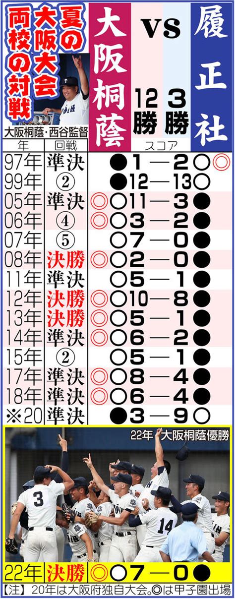 【高校野球】大阪桐蔭 宿敵 履正社を圧倒 3度目の春夏連覇へ トレンドnewsちゃんねる