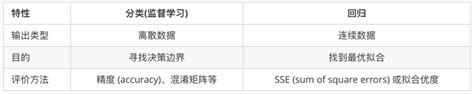 机器学习：分类与回归模型的区别与应用 Csdn博客