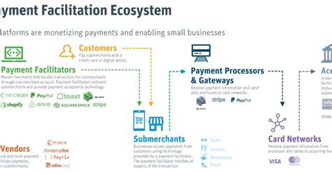 World Of Payments Payment Facilitation Eco System