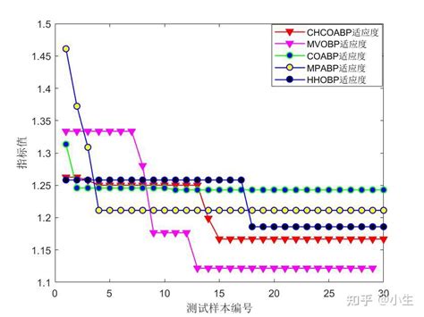 五种新型智能算法优化bp神经网络实现数据预测对比（hhobpvscoabpvsmhcoabpvsmpabpvsmvobp）（matlab） 知乎