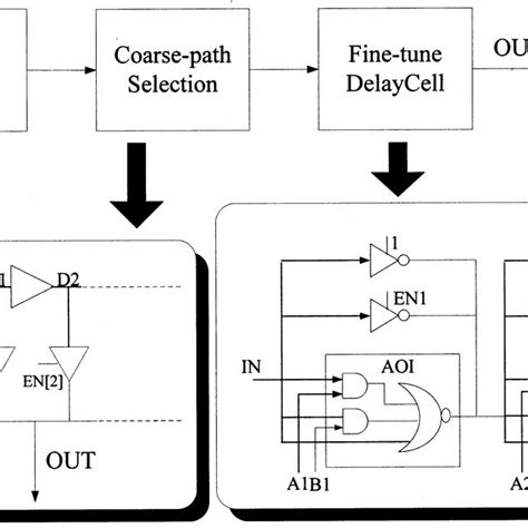 Architecture Of The Time To Digital Converter Tdc Download