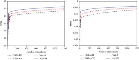 graphs of psnr and ssim for fig b by motion blurring respectively