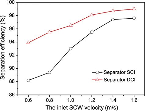 Separation Efficiencies Of The Two Cyclones As A Function Of The Inlet Download Scientific