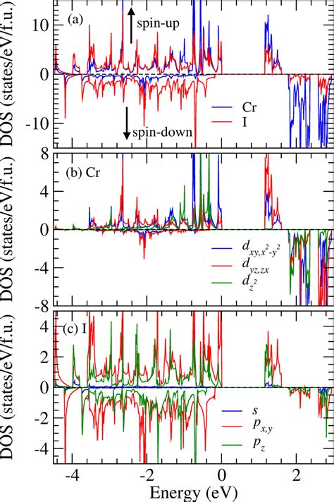 Site Orbital And Spin Projected Scalar Relativistic Densities Of