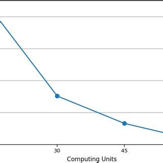 Performance Scalability Of Our Diamin Based Solution When
