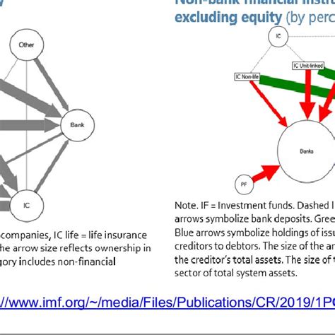 Domestic Interbank Network Graph Using Gephi Example Luxembourg Download Scientific Diagram