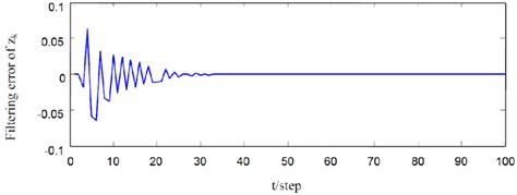 5 The Filtering Error Response Download Scientific Diagram