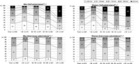 Questionnaire On Awardjp Acceptability Distribution Of Response Time Download Scientific