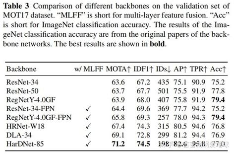 论文FairMOT On the Fairness of Detection and Re Identification in