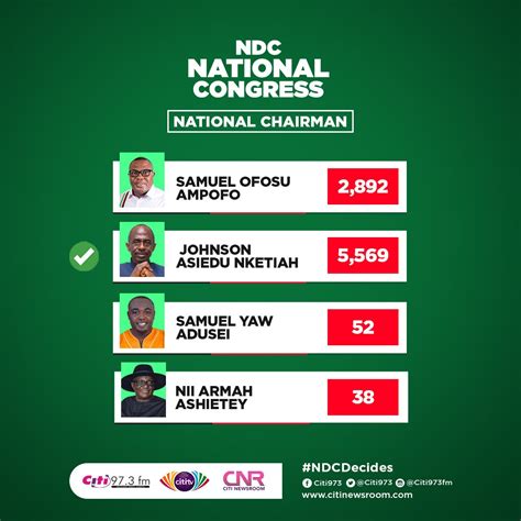 Ndc Chairmanship Race Asiedu Nketiah Topples Ofosu Ampofo In Landslide