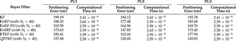 Positioning Error And Computational Time Of Each Bayes Filter For