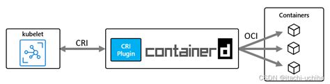 【云原生 一】 cri、oci、containerd和cri o、runc cri containerd csdn博客
