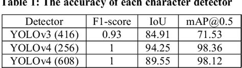 Figure 1 From Real Time Automatic License Plate Recognition System Using Yolov4 Semantic Scholar