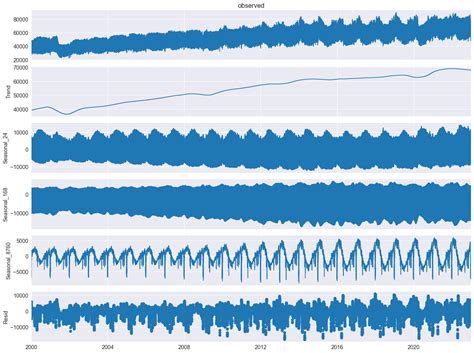 Time Series Residuals Magnitude Is Larger Than Seasonality Magnitude