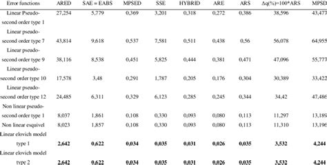 Error Deviation Data Related To The Mb Adsorption Onto Cr Using Most