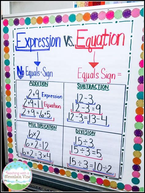 Expression Vs Equation Venn Diagram Expressions Vs Equation