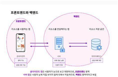 프론트엔드와 백엔드 프론트엔드와 백엔드