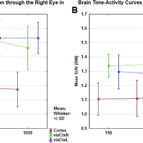 Brain Time Activity Curves The Time Activity Curves Show That In Male